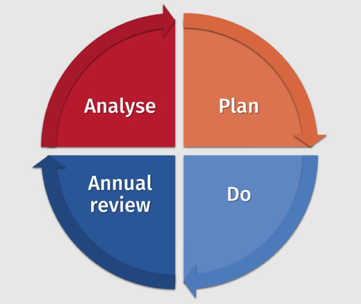 Select the right and left arrows to read more about each phase.